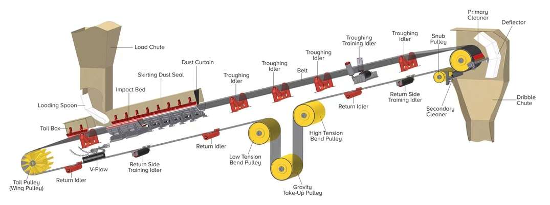 Conveyor Components - Critical Spares Belting Inc.